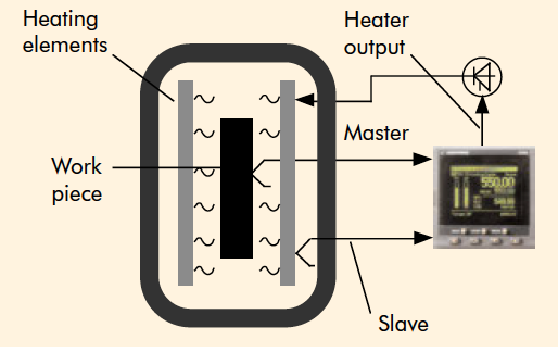 Understanding Cascade Control Loops | The Hile Controls, Inc. Blog