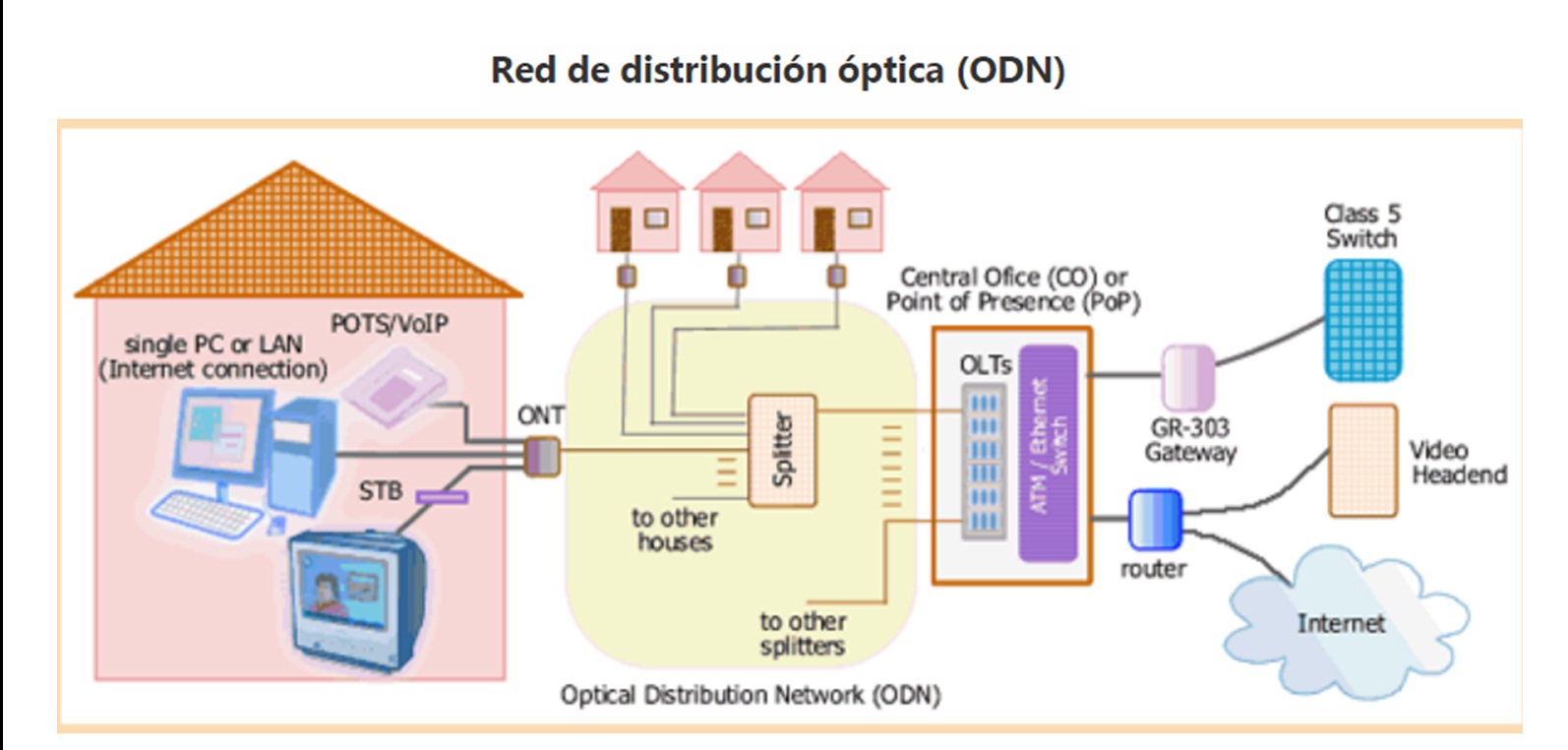 Ticorporation: ¿Qué es OLT, ONU, ONT y ODN?
