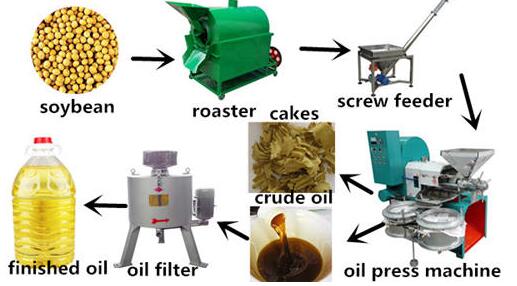 palm oil machine: 1500TPD soybean oil processing project