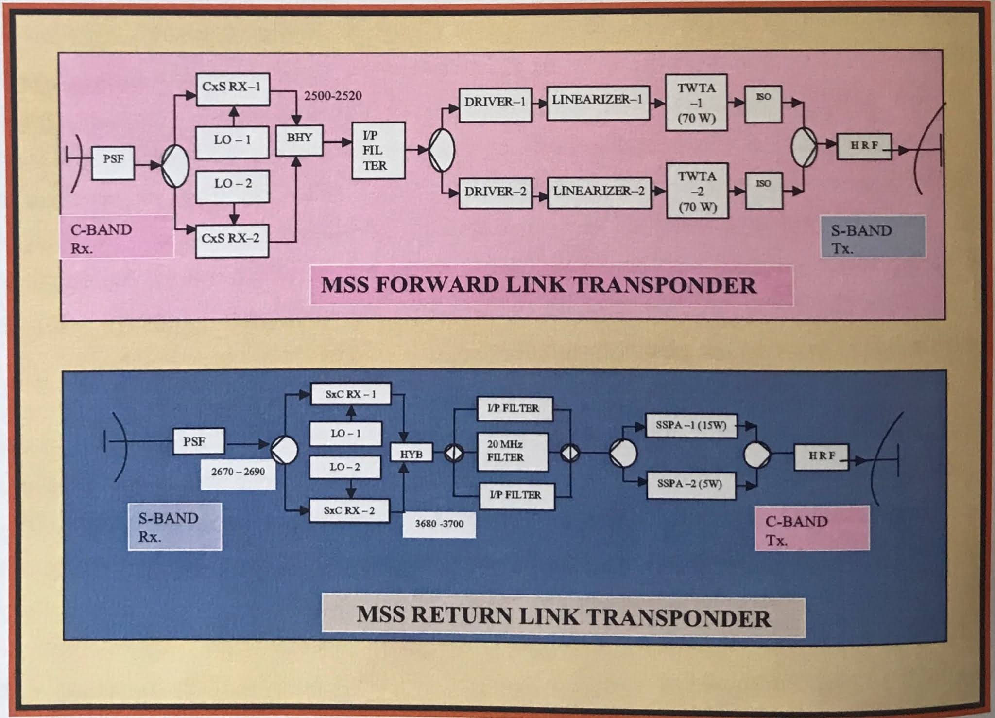 Communication Transponders