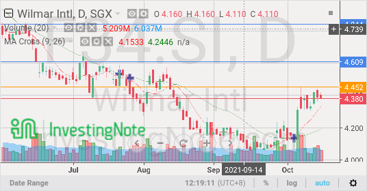 Singapore Shares Information: Wilmar Intl