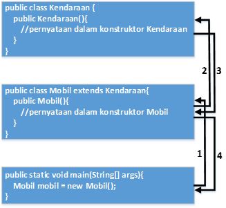 JAVA : Pemanggilan Class melalui Class lain ~ Han'share