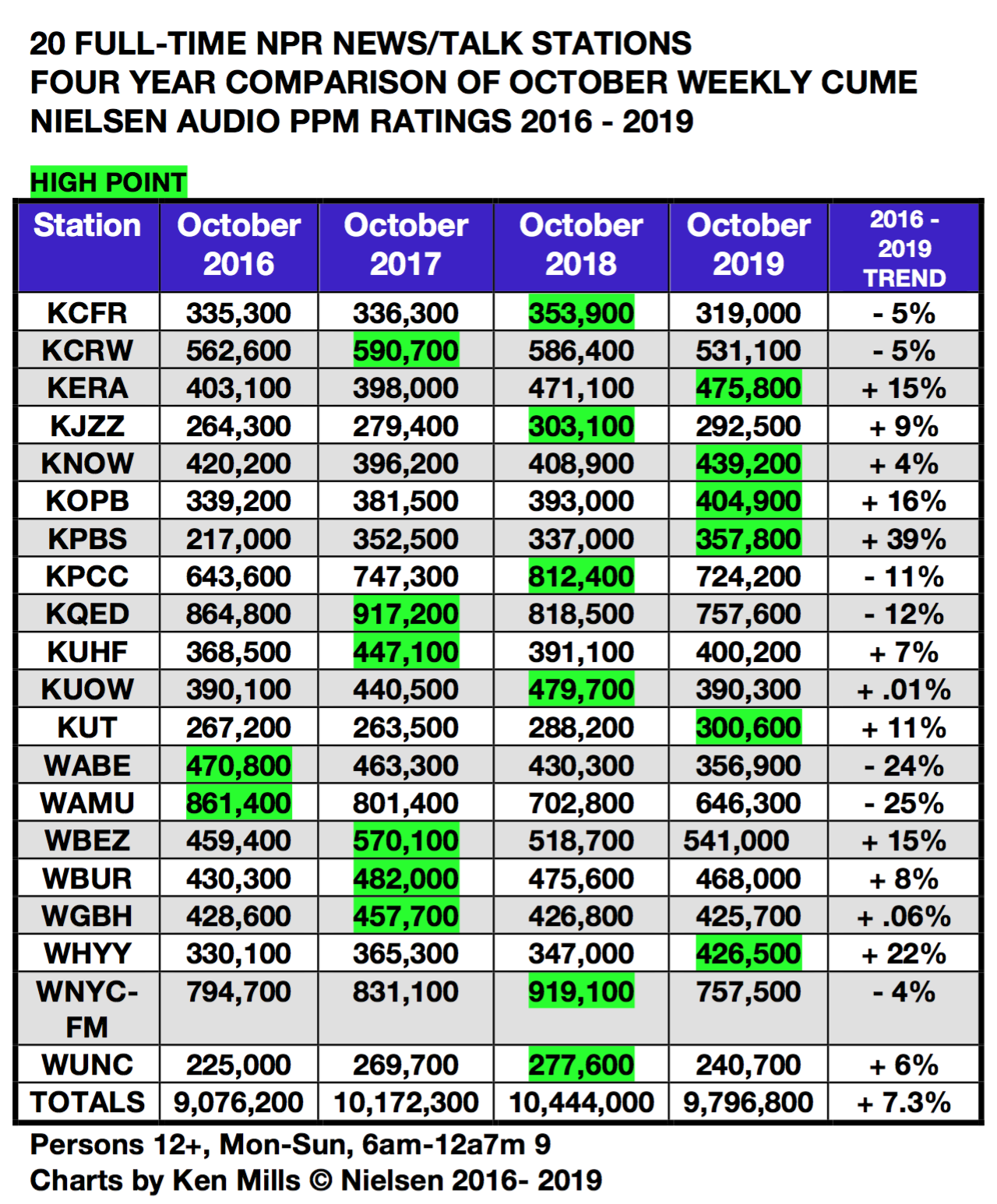 SPARK NEWS: FULLTIME NPR NEWS/TALK STATIONS ARE HOLDING RATINGS GAINS ...