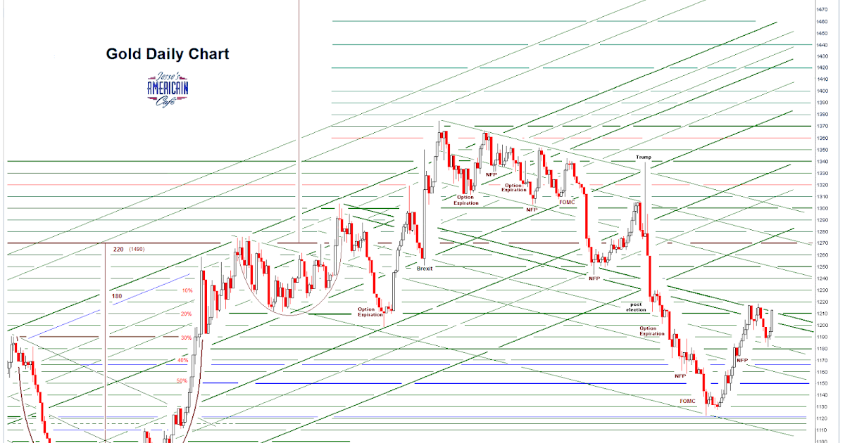 Jesse's Café Américain: Stocks and Precious Metals Charts - FOMC Rate Decision Tomorrow