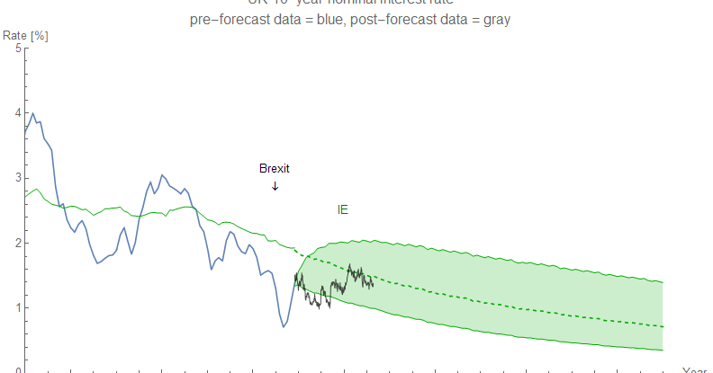 Information Transfer Economics: UK interest rate model performance