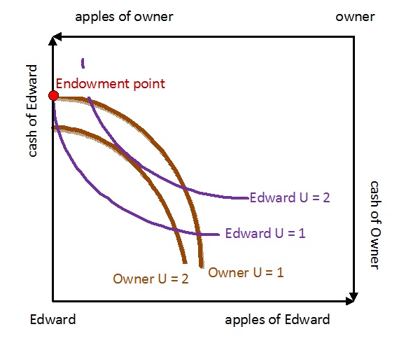 Reference points and Edgeworth Boxes: A tourist's gains from trade