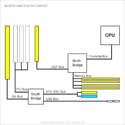 079 - Northbridge and Southbridge | COMPUTERCANDYS