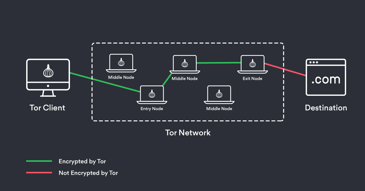 Como Reenvía Todo El Tráfico A La Red TOR Usando Torghost