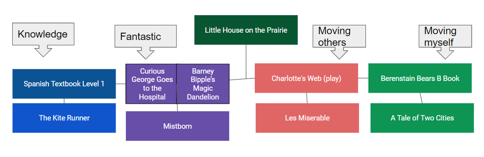As I Live and Read: Intersections of Literacy and Life: Text Lineages