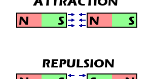 IGCSE PHYSICS: 2.22 understand that there are forces of attraction ...