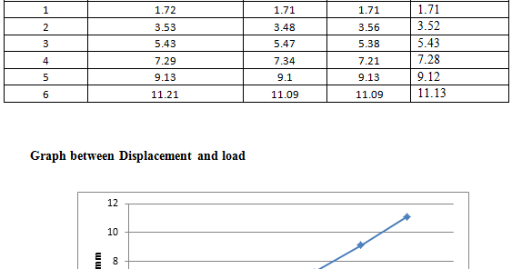 Deflection of Beam Lab Report