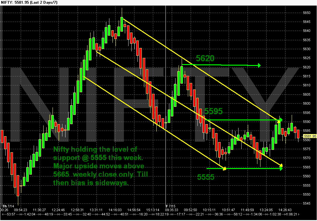 NIFTY-50 - TRADING VIEW: Trade Plan - July 18, 2011