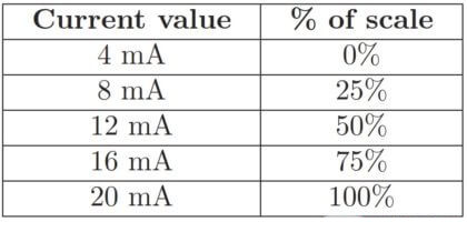 Basics of 4 to 20 mA analog Signals