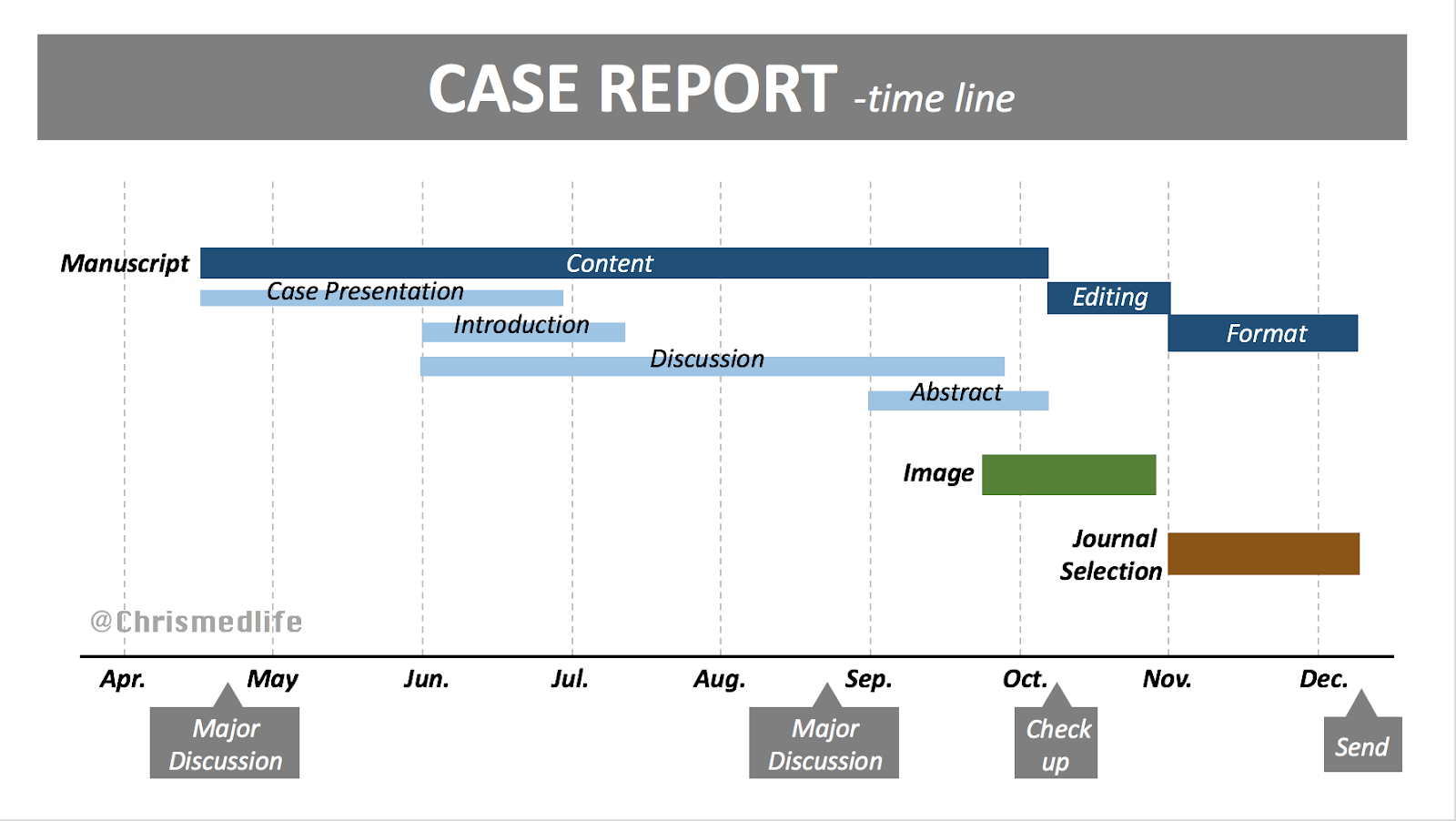 [布專業實習日誌]首篇 case report怎麼寫(中)