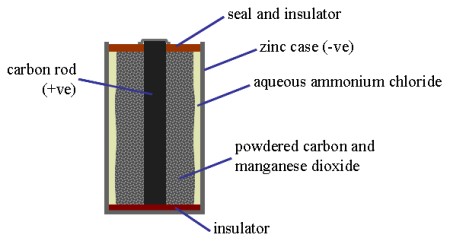 savvy-chemist: Redox (II): Storage cells: the Leclanche cell.