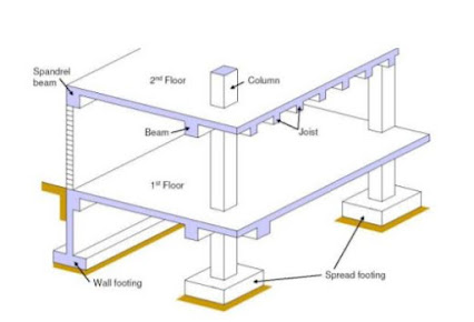 Spandrel Beams - Functions, Features and Construction