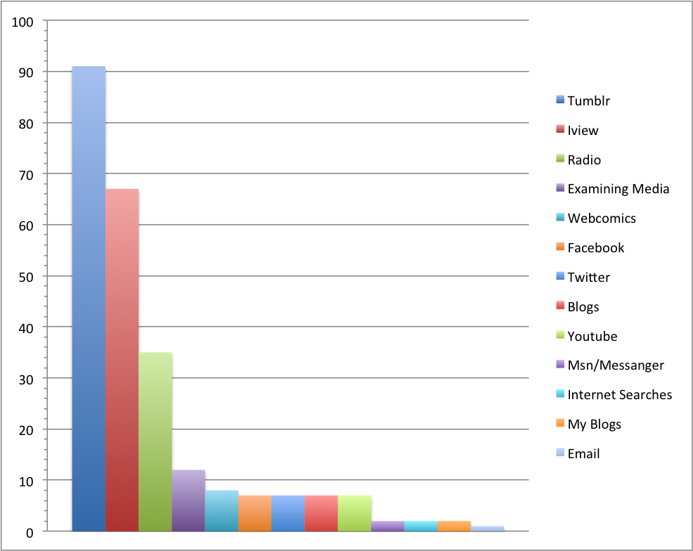 Kara's Fancy Journalism Blog: Media Usage Diary