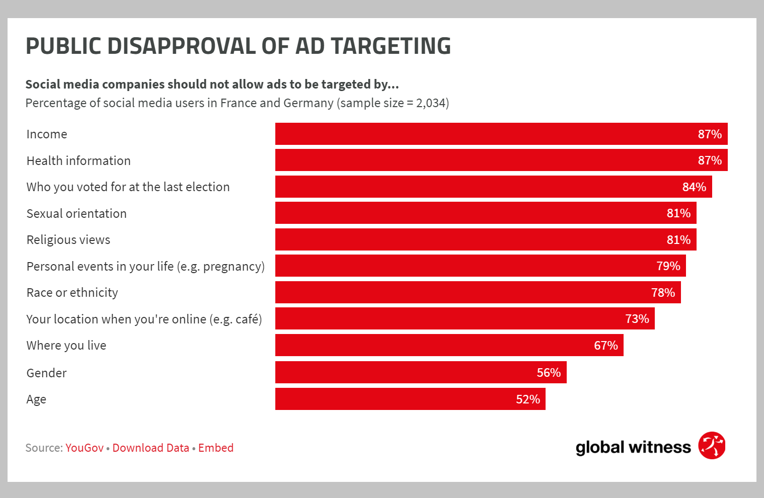How personalized ads are viewed upon by people