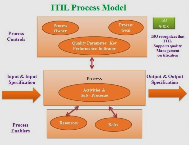 ITSMS 20000 Consultant's Blog: Advantages of ITIL Model Process