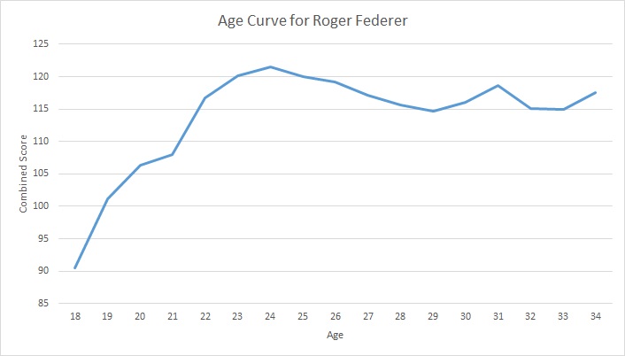 Tennis Age Curves: An Introduction - DW on Sport