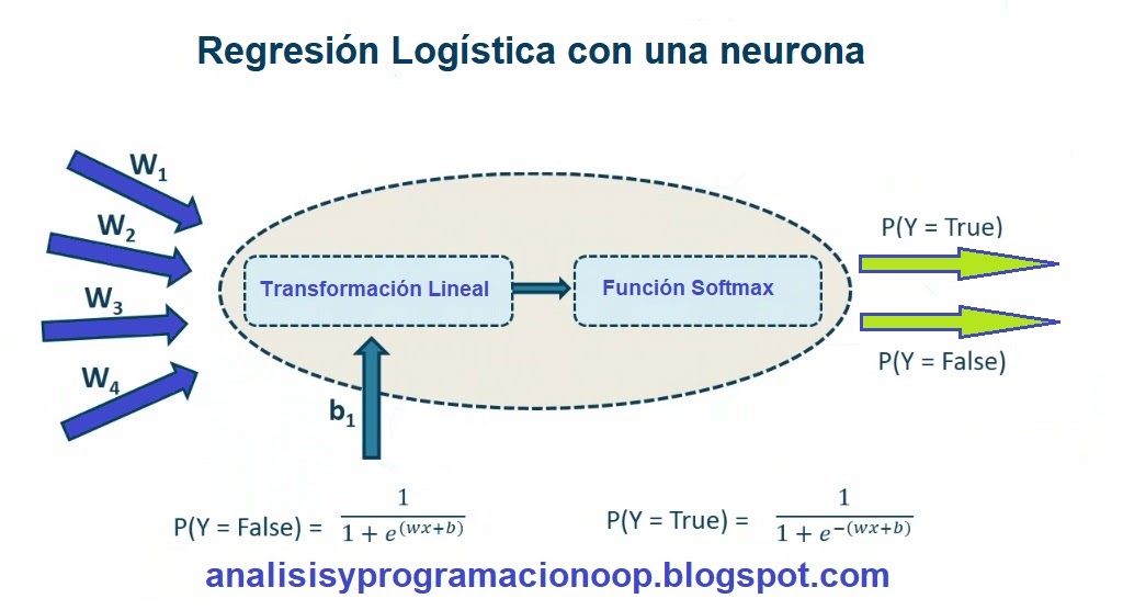 Análisis y Programación: Regresión logística y clasificación para ...