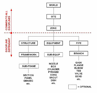 PIPING WORLD: Vantage Plant Design Management System (PDMS)