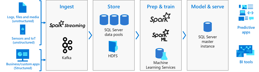 Dr Victoria Holt Life The Universe And Everything Sql Server 2019 Big Data And Ai