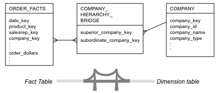 Chris Adamson’s Blog: Using A Hierarchy Bridge WIthout A Many-to-many ...