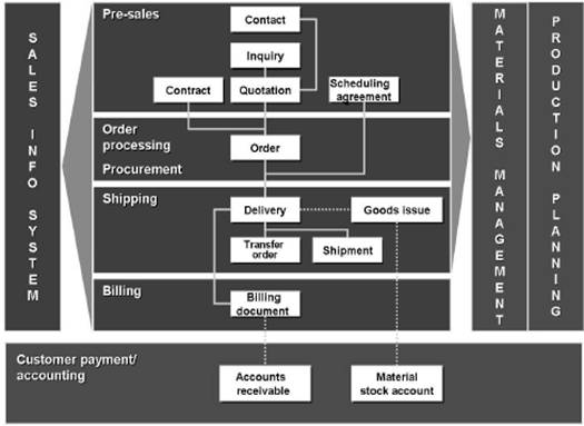 SAP Sales and Distribution