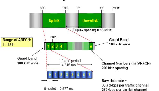 Simple Telecommunication: GSM Physical Channels