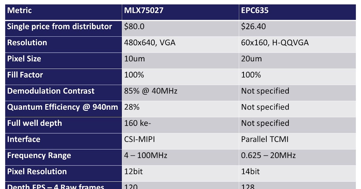 Image Sensors World: Chronoptics on iToF Camera Design Challenges