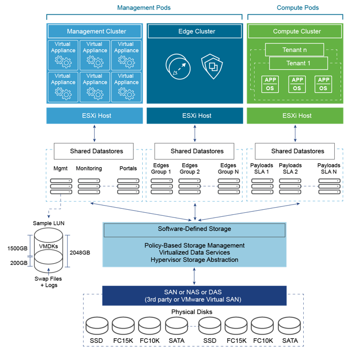 [JMAC] - VMware Blog: VMware Validated Design for SDDC 2.0 – Now ...