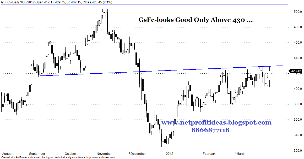 Technical Chart..GSFC,CASTROL AND MCDOWELL-N - Tradingbets