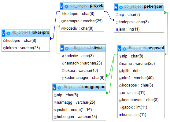 Basis Data Relasional ~ Mari Belajar Basis Data