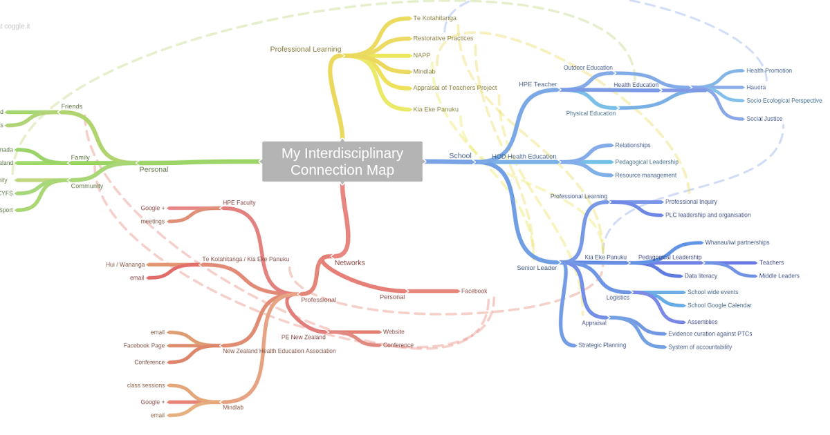 Mindlab Applied Practice in Context: Crossing Disciplinary Boundaries