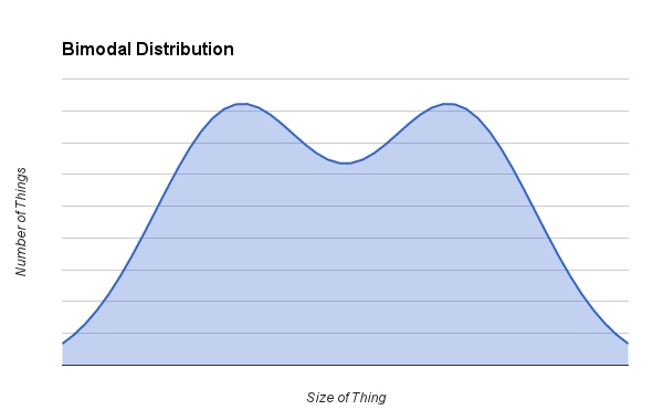 Everyday Statistics for Programmers: Averages and Distributions