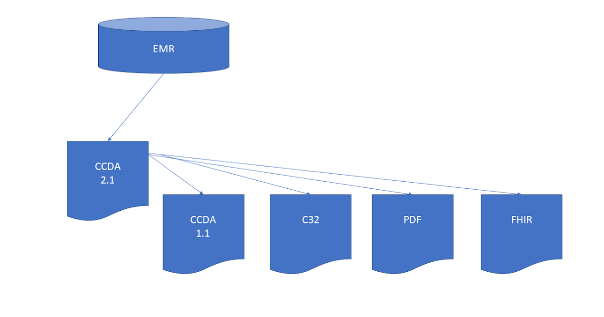 Healthcare Exchange Standards: FHIR data in existing Nationwide Health ...