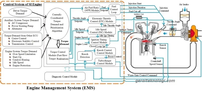 Mengenal Engine Management System (EMS) pada Kendaraan : Pengertian ...
