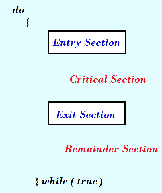 Critical Section Problem In Operating System