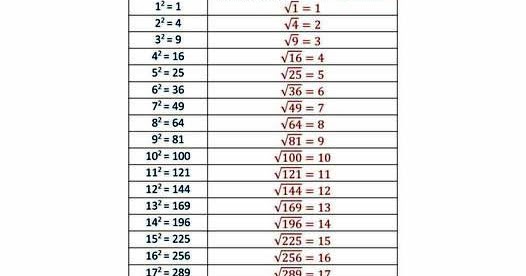 Extragere Radical din patrat perfect