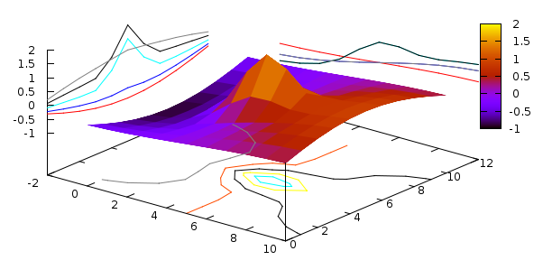 Gnuplot Tricks Projecting Contours