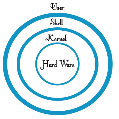 Linux Kernel ~ Linux School