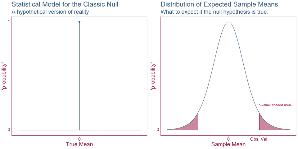 SOS: Family-wise Error vs. False Discovery Rates
