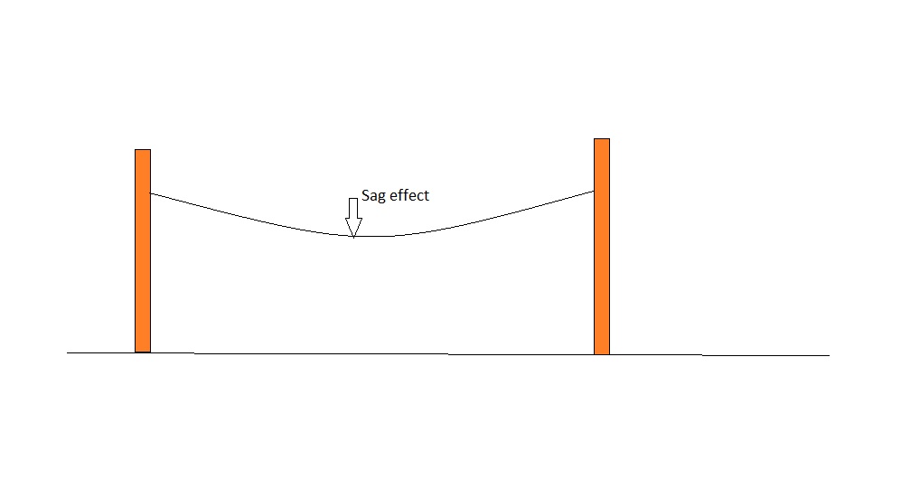 Chaining/Taping On Level Ground And Sloping Ground | Civil Site Knowledge