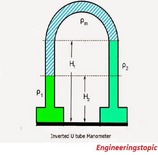 Types of Manometer - Working Principle and Operation