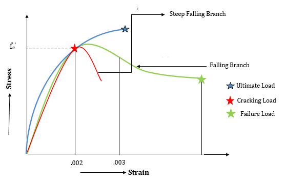 Concrete Under Uniaxial Stress| Stress-Strain Curve of Hardened Concrete
