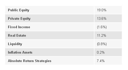 CalPERS, CalSTRS Post Strong Gains