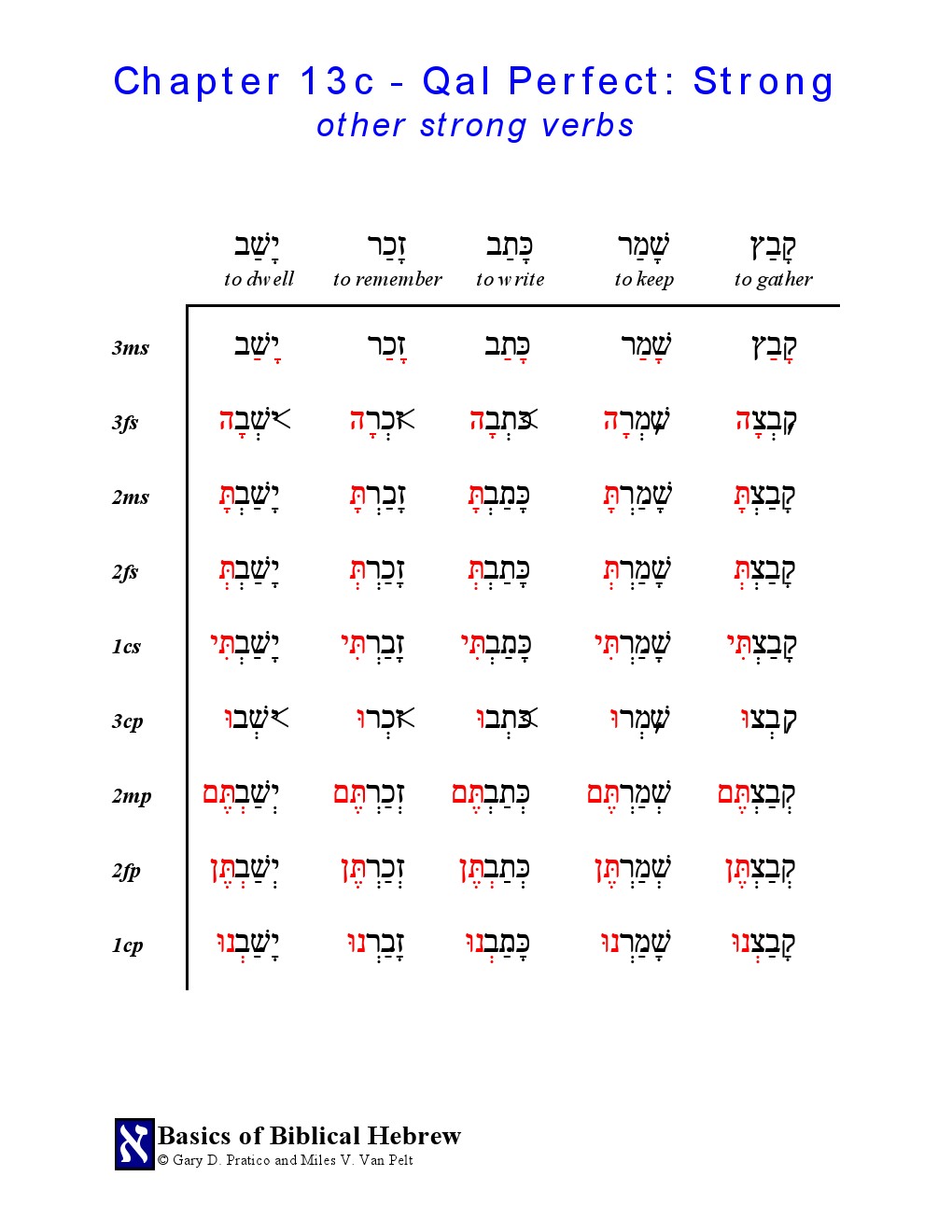 Il Faut Des Gens Beaux: Hebrew 13 - Qal Perfect Strong