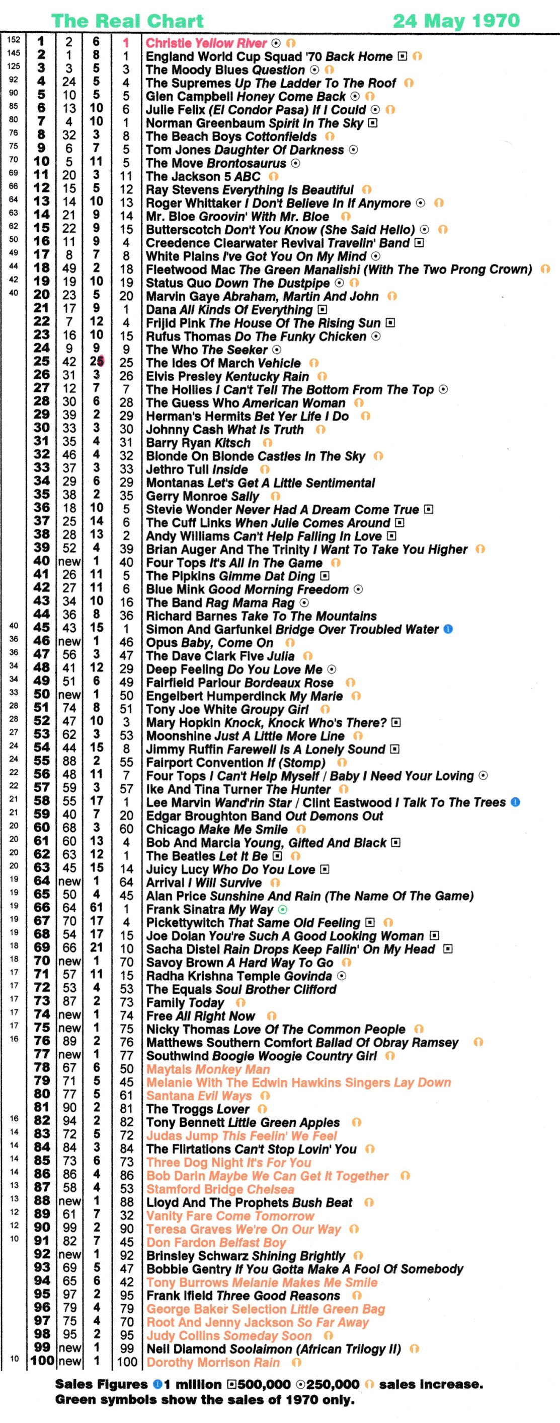 Real Life And Real Charts: The 1970's Charts
