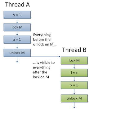 Difference between transient and volatile keyword in Java? example